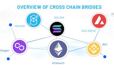 Overview Of Cross Chain Bridges