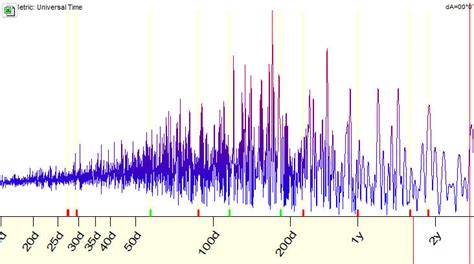 Evolution Of Cyclical Analysis In Timing Solution Evolution Of Cyclical Analysis In Timing Solution