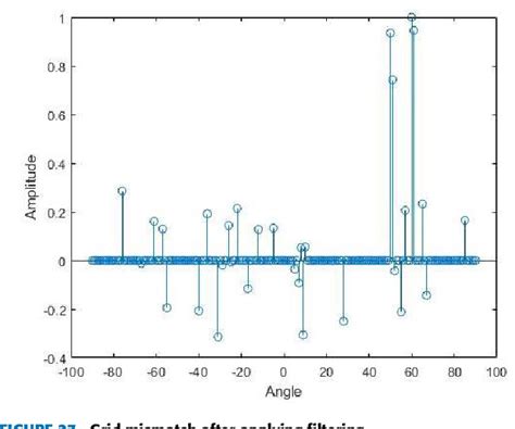 Figure 27 From A Robust Multi Sample Compressive Sensing Technique For