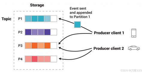 Kafka基本知识kafka基础知识 Csdn博客