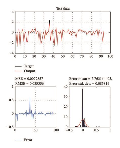 testing data of go to goal and avoidance obstacle behavior using bbo