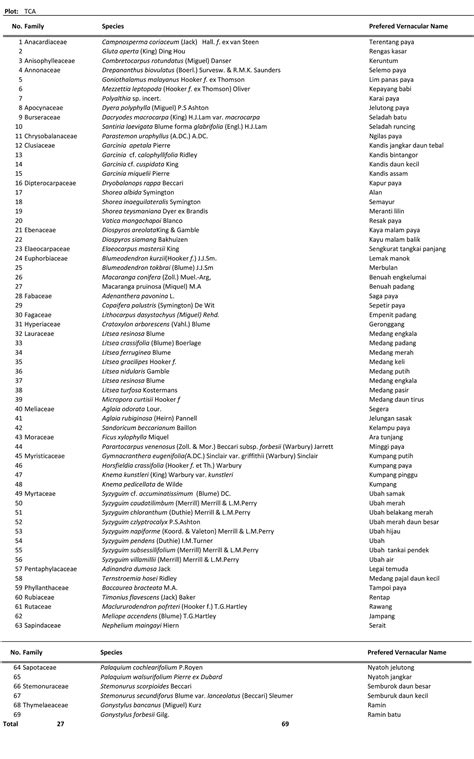 Biodiversity List Sarawak Oil Palms