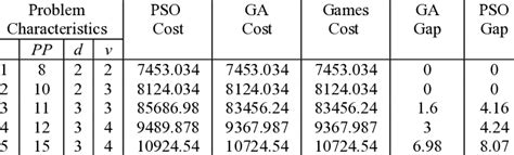 Computational Results Of Meta Heuristics And Exact Method For Small Download Scientific Diagram