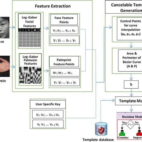 architecture of the proposed recognition system based on multi modal