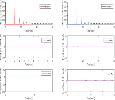 Figure 1 From Nonstandard Finite Difference Schemes For An Sir Epidemic