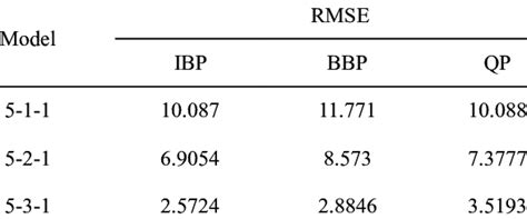 Rmse Values Obtained For Different Training Algorithms Download Table