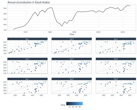How To Visualize Time Series Data Tidy Forecasting In R R Bloggers