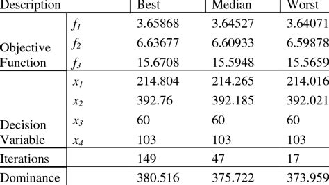 Individual Solutions Generated By The Gsa Algorithm Download Table