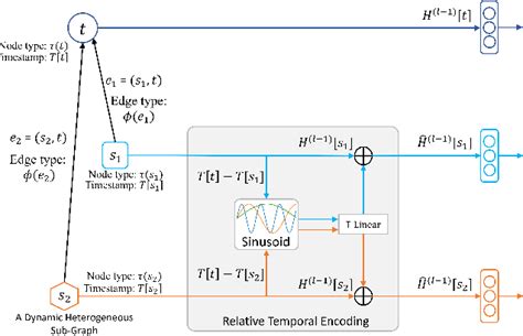 Figure 3 From Heterogeneous Graph Transformer Semantic Scholar