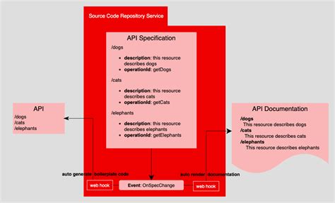 Implementing Single Source Of Truth In An Enterprise Architecture