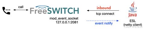Freeswitch Esl详解 Csdn博客
