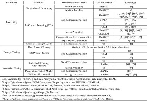 Table 3 From Recommender Systems In The Era Of Large Language Models Llms Semantic Scholar
