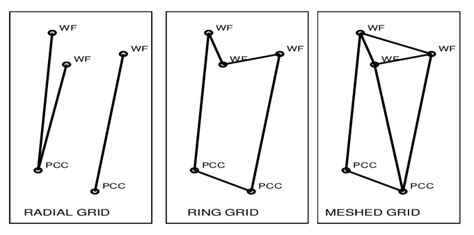 Different Grid Topologies Download Scientific Diagram