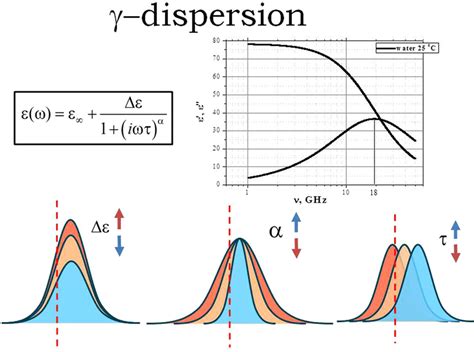 Schematic Presentation Of Cc Parameters Δε τ And α Behavior With