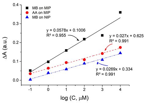 Towards Molecularly Imprinted Polypyrrole Based Sensor For The