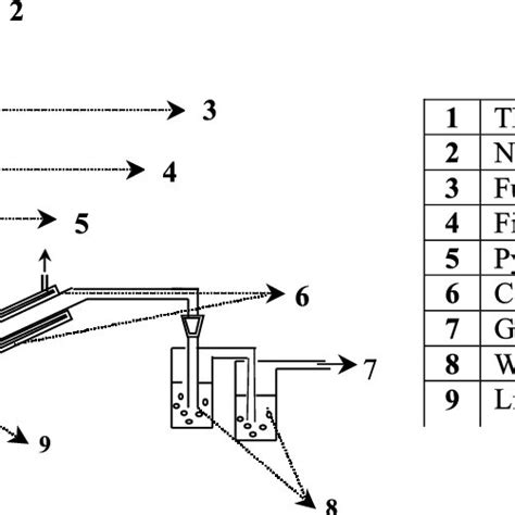 Lab Scale Fixed Bed Pyrolysis Experimental Set Up Download Scientific Diagram