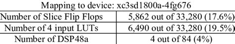 Result Of Logic Resource Utilization Download Table