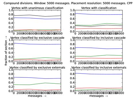 Distribution Of Vertex With Respect To Each Measure Of Activity Download Scientific Diagram