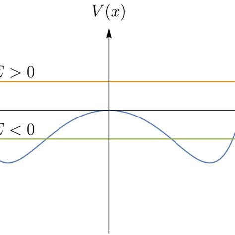 The Sextic Double Well Potential Vx Download Scientific Diagram