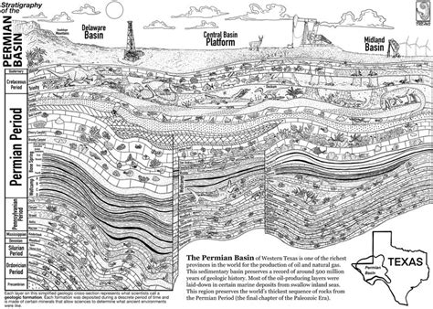 Permian Basin Stratigraphy Cross Section Poster Etsy