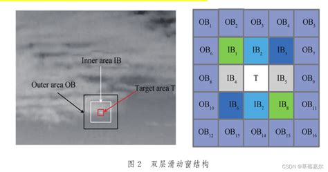 文献精讲 基于双层局部对比度的红外弱小目标检测方法（dlcm）infrared Small Target Detection Based