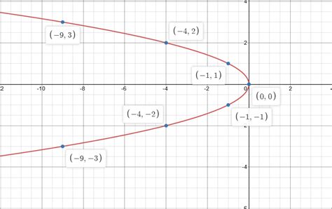 Make A Table Of Values For Each Relation Using Integer Value Quizlet