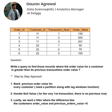 Gaurav Agrawal On Linkedin Analytics Sql Interview Problemsolving