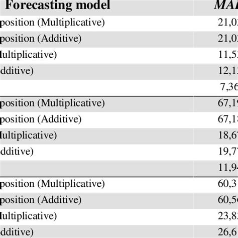 Performance Of Selected Models For Forecasting Container Throughput Download Table