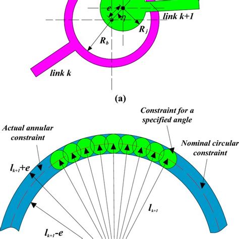 Kinematic Modeling For The Revolute Joint With Clearance A Revolute
