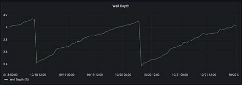 Monitoring The Depth Of Water In Our Well Benlund Com