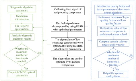 Research On Fault Diagnosis Method Of Reciprocating Compressor Based On Rssd And Optimized