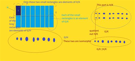 Abstract Algebra Understanding Third Isomorphism Theorem With Simple