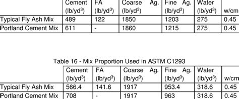 Mix Proportion Used In Astm C39 And C1556 Download Table