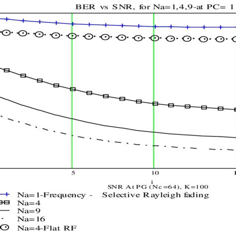Ber Vs Snr Db For Comparison Between The Cdma Systems And The