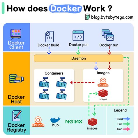 Bytebytego How Does Docker Work
