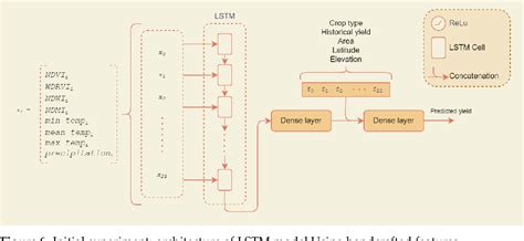 Figure 6 From Farm Scale Crop Yield Prediction From Multi Temporal Data Using Deep Hybrid Neural