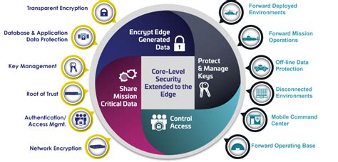 Edge Security Thales Trusted Cyber Technologies
