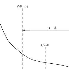 Value At Risk VaR And Conditional Value At Risk CVaR Download Scientific Diagram