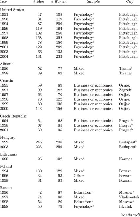 Data Sets Used In Analysis Download Table