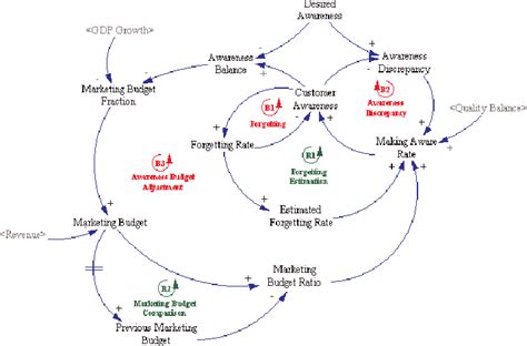 Causal Loop Diagram Of The Marketing Sector Download Scientific Diagram