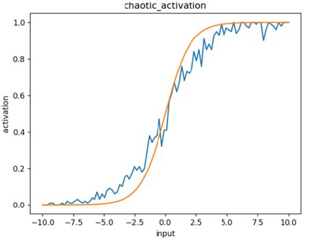 Image Of Chaotic Neuron Activation Function Curve Download Scientific Diagram