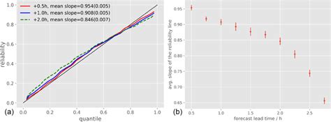 A Reliability Lines For Different Forecast Horizons 12 1 2 H Download Scientific