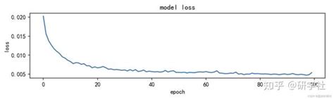 基于arima Cnn Lstm预测模型研究（python代码实现） 知乎