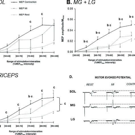 Experimental Protocol Tms Transcranial Magnetic Stimulation Mep