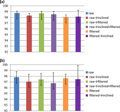 Average Classification Accuracy Over A First Dataset B Second Download Scientific Diagram