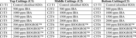Treatment Combinations For The Experiment Download Scientific Diagram