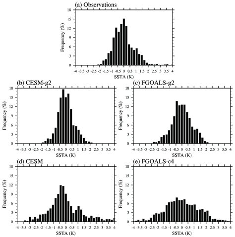 Distribution Histograms Of The Monthly Sea Surface Temperature Sst