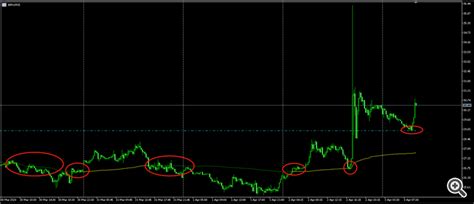 在mql5代码库免费下载metatrader 5的在外汇中显示不同周期级别的加权平均价与结算价 Mt5指标 Meridian28