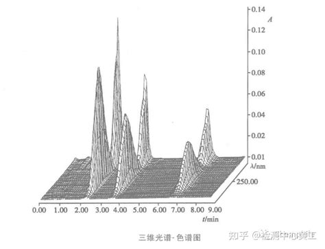 高效液相色谱法hplc 知乎