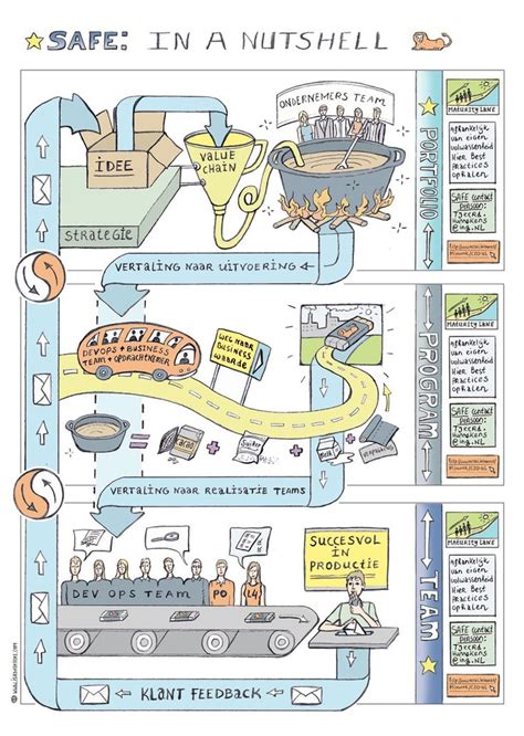 The Scaled Agile Framework Safe Strategy This Time Visually Translated ‘in A Nutshell The Scaled Agile Framework Safe Strategy This Time Visually Translated ‘in A Nutshell